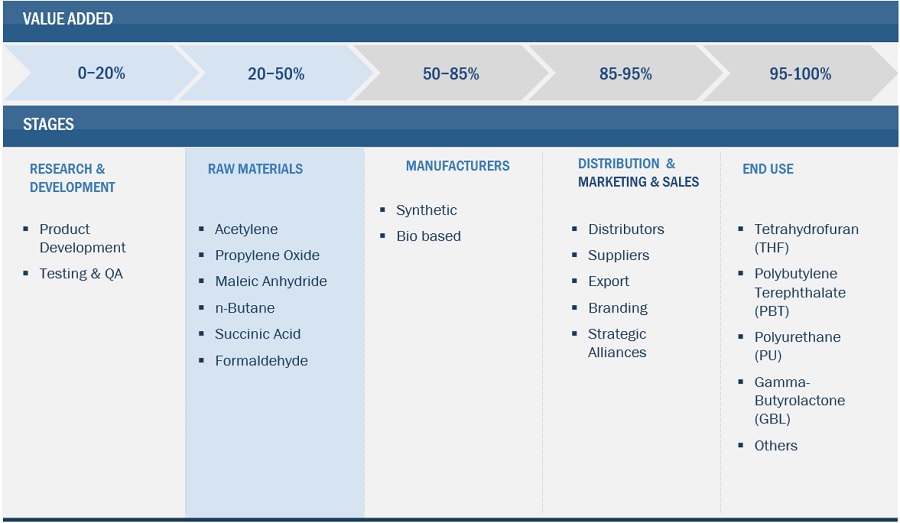 1,4 Butanediol Market Size, Industry Share Forecast Trends Report, [Latest]