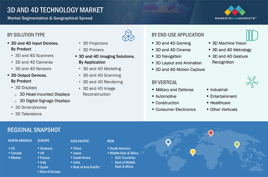 3D and 4D Technology Market Size, Share, Industry Report, Revenue ...