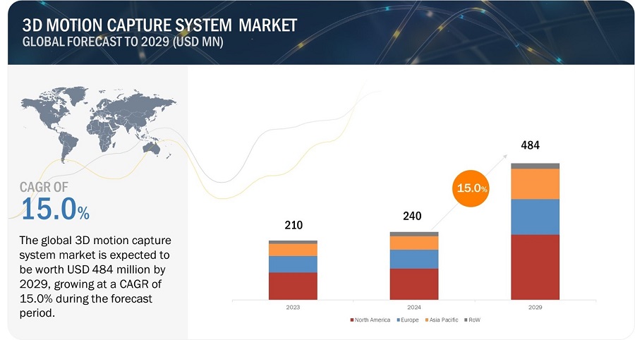 3D Motion Capture System Market Size, Share & Industry Growth [Latest]