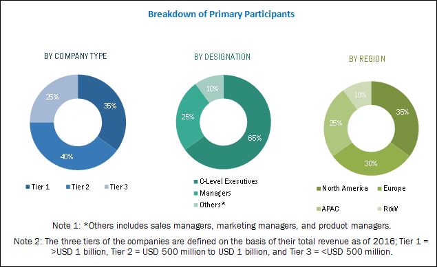 3D Motion Capture Market | size, share and Forecast to 2022 ...