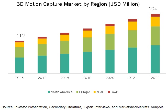 3D Motion Capture Market | size, share and Forecast to 2022 ...