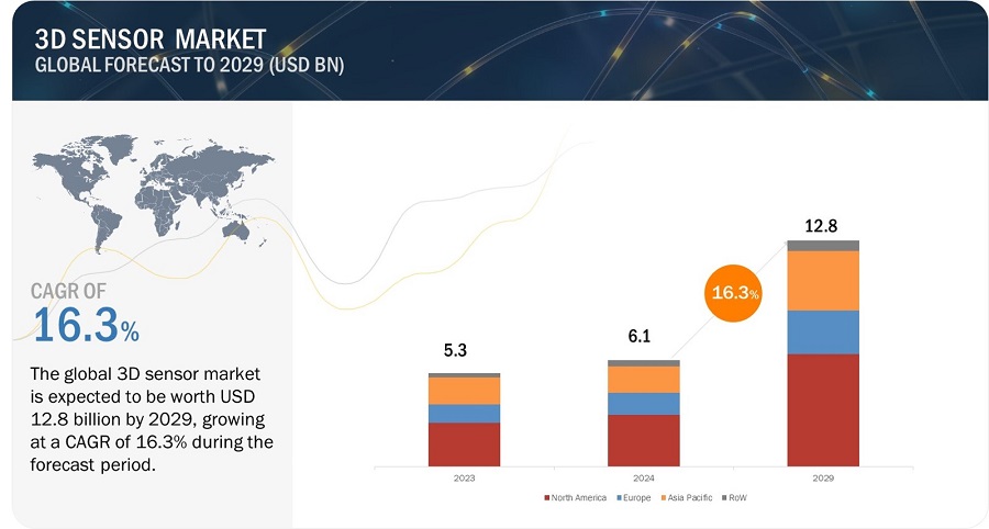 3D Sensor Market Size, Share, Industry Report 2032
