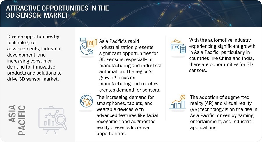 3D Sensor Market Size, Share, Industry Report 2032