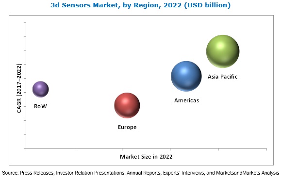 3D Sensors Market by Stereo Vision, Structured Light, Time-of-Flight ...