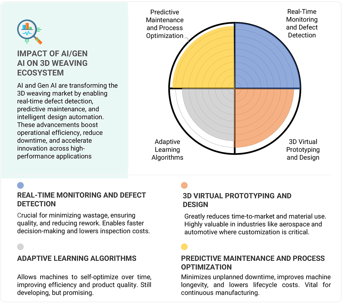 3D Weaving Market Revenue Trends and Growth Drivers, 2025 To 2030