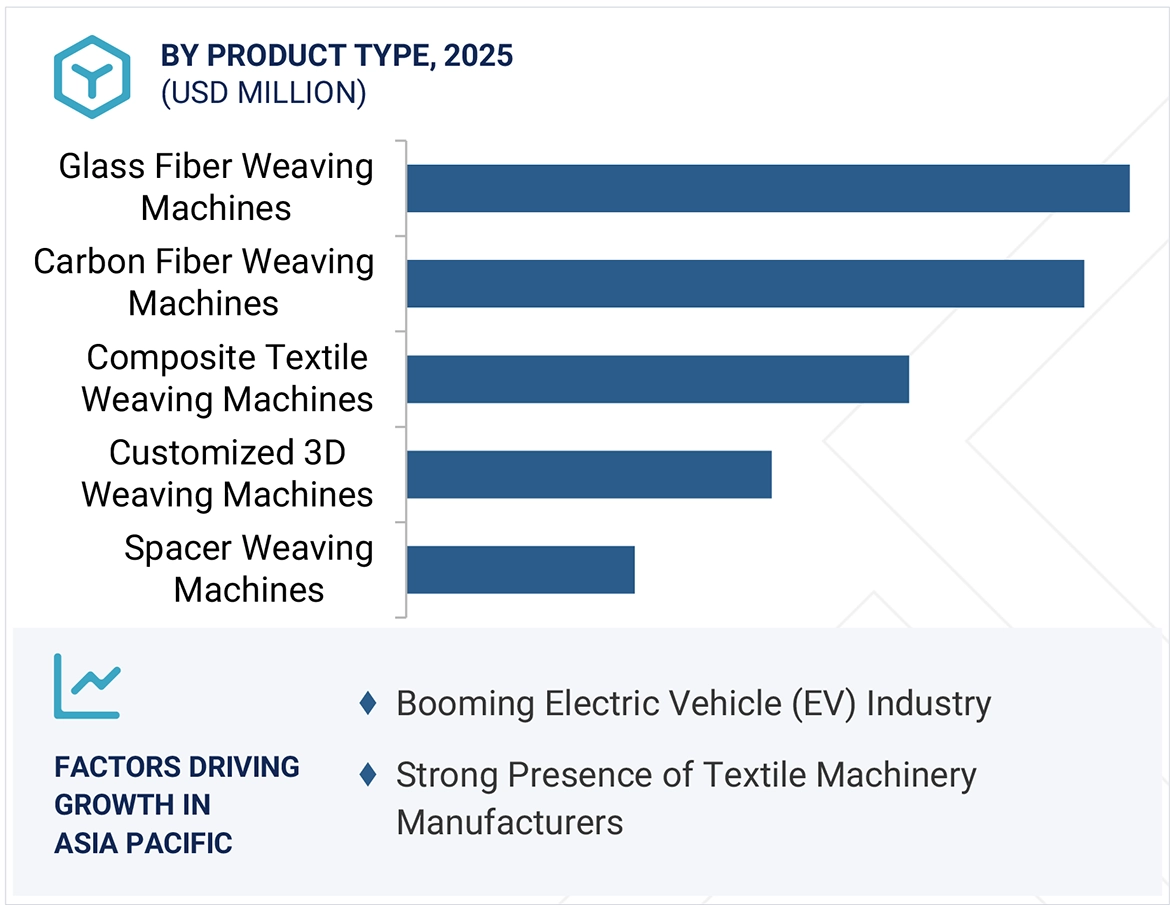 3D Weaving Market Revenue Trends and Growth Drivers, 2025 To 2030