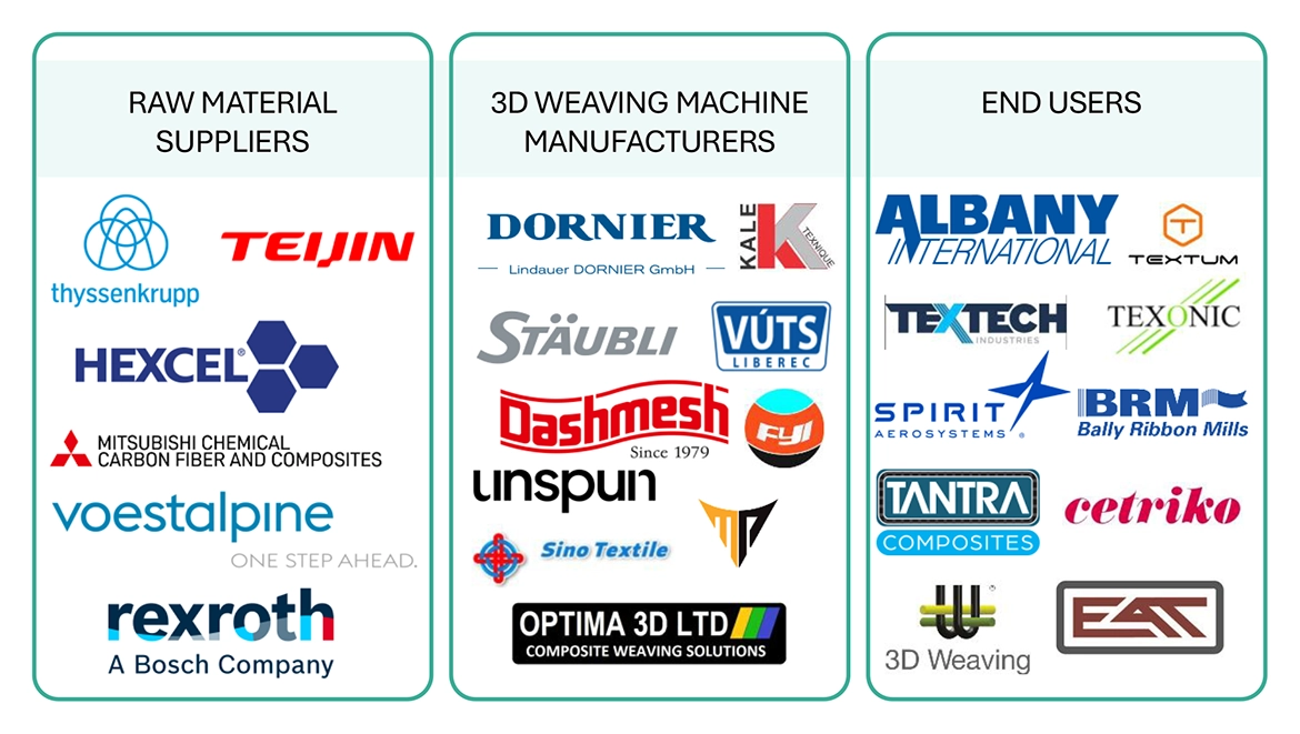 3D Weaving Market Revenue Trends and Growth Drivers, 2025 To 2030