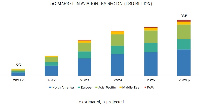 5G Market in Aviation Size, Share, Industry Analysis and Market ...