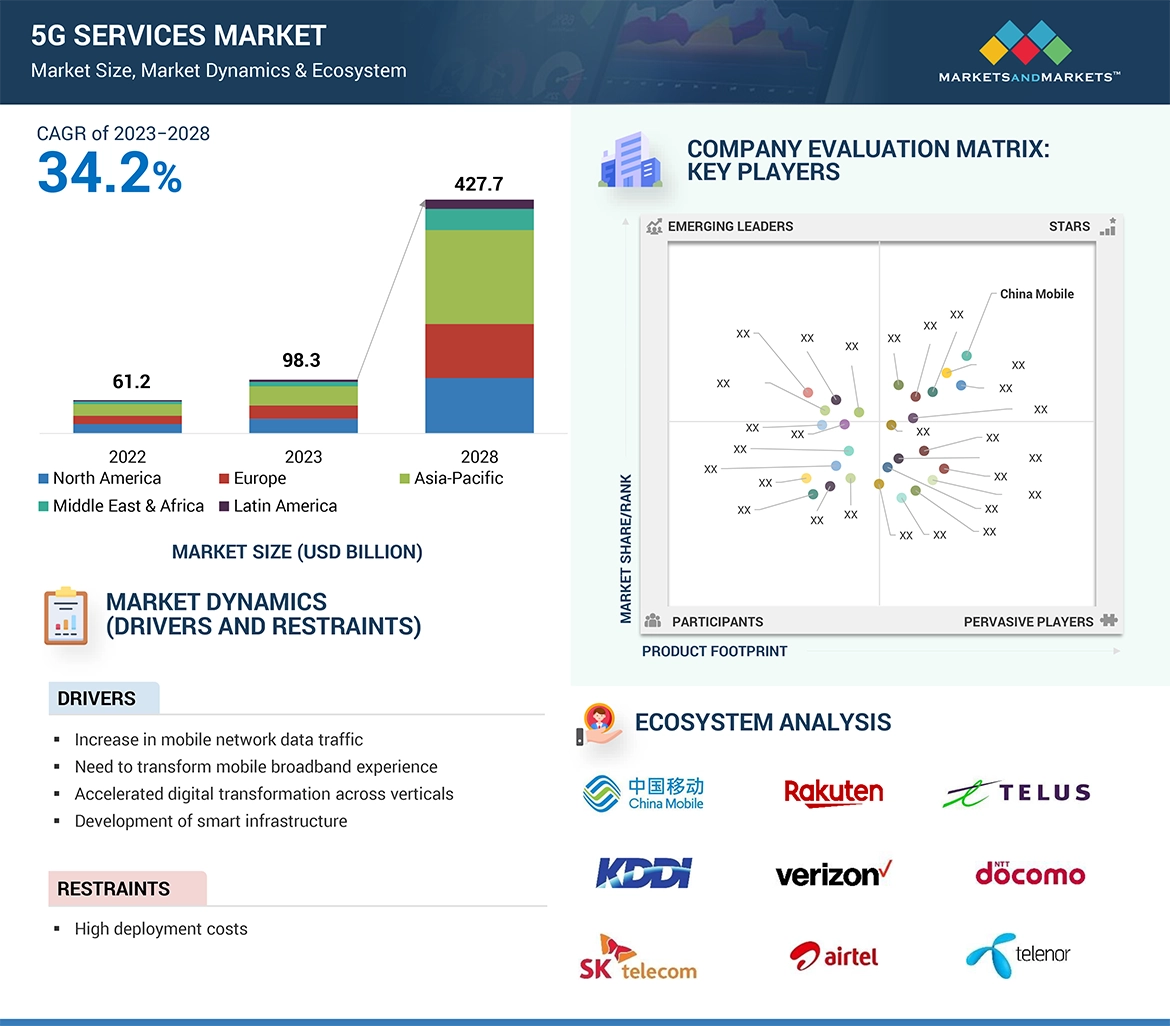 5G Services Market - Worldwide | Future Scope & Trends