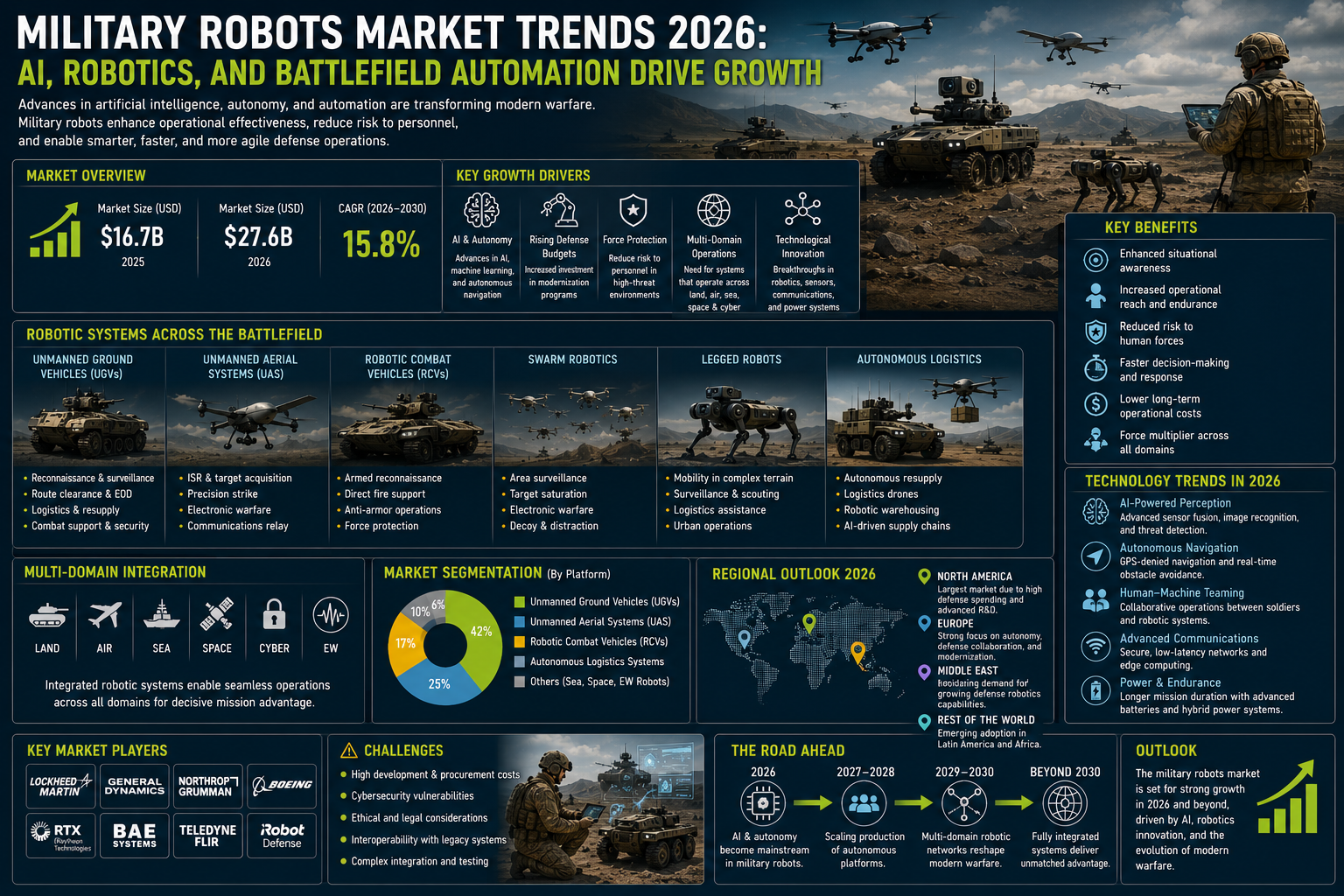 Military Robots Market Trends 2026: AI, Robotics, and Battlefield ...