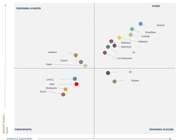 Next-Gen DDoS Mitigation: NSFOCUS Recognized as a Star Player by ...