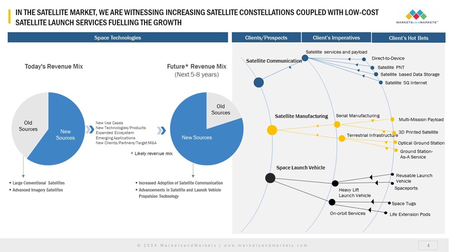 Shaping the Future of Satellite Industry: Key Trends Transforming the ...