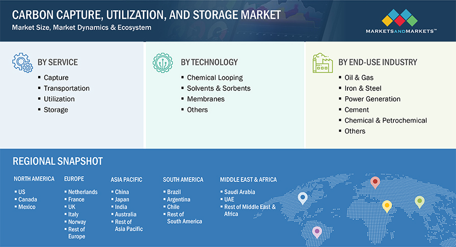 Carbon Capture, Utilization, and Storage Market - Size, Share, Industry ...
