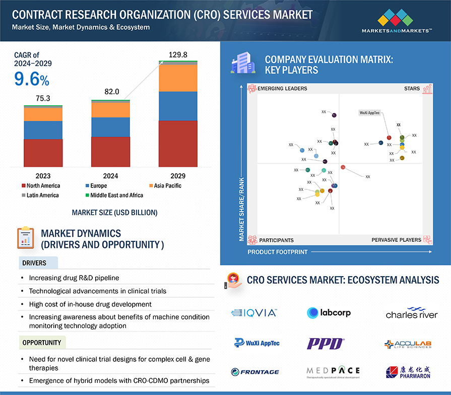 Contract Research Organization Services Market Size, Share, Trends and ...