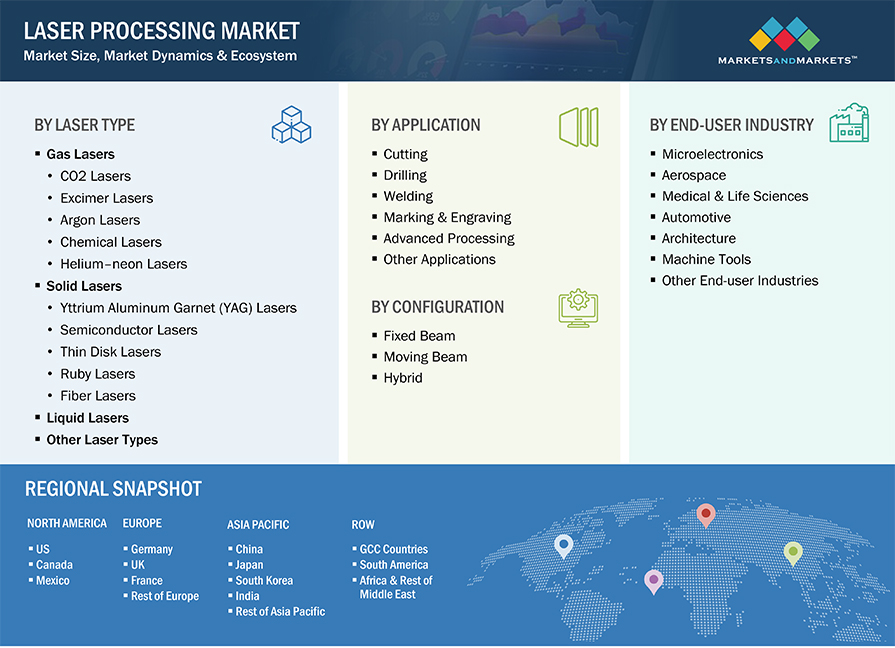 Laser Processing Market Size, Share & Trends [Latest]
