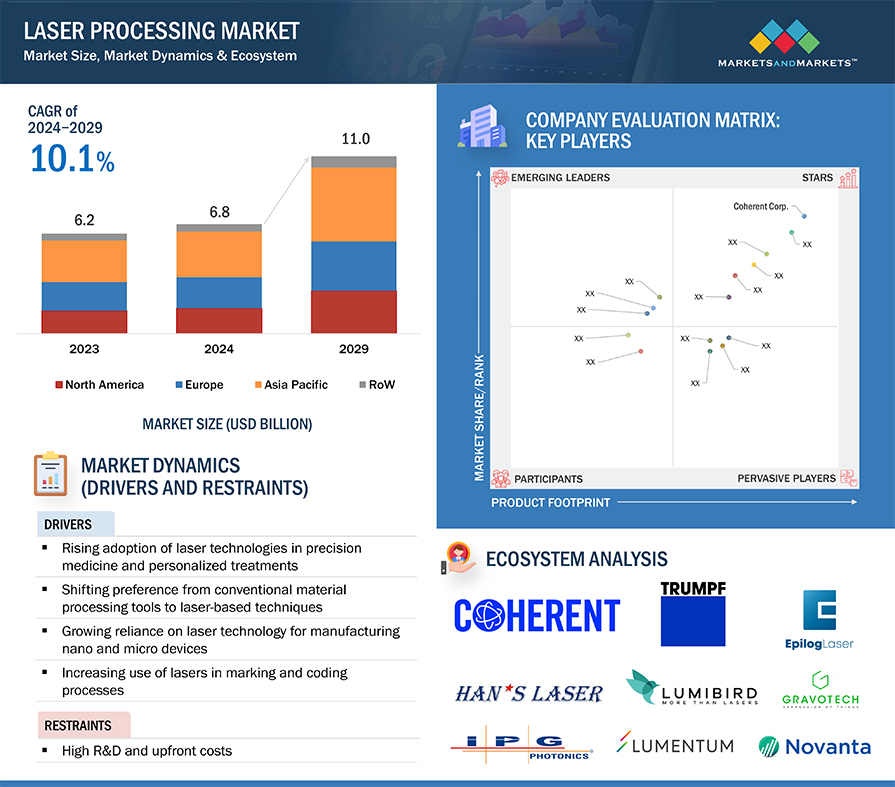 Laser Processing Market Size, Share & Trends [Latest]