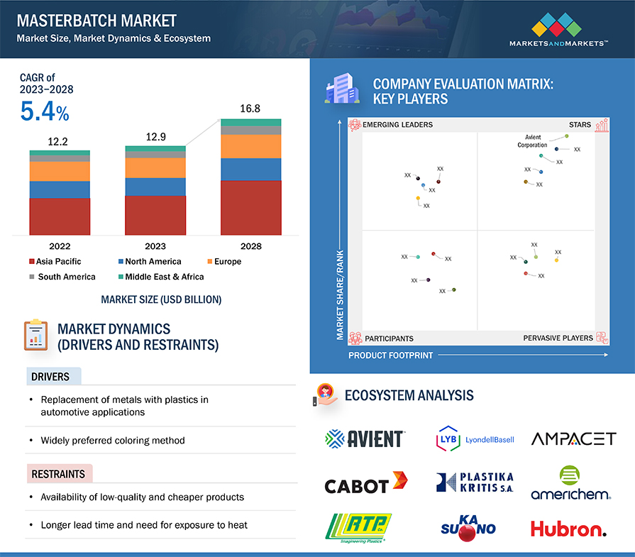 Masterbatch Market Size, Industry Share Growth Forecast, Global Trends ...