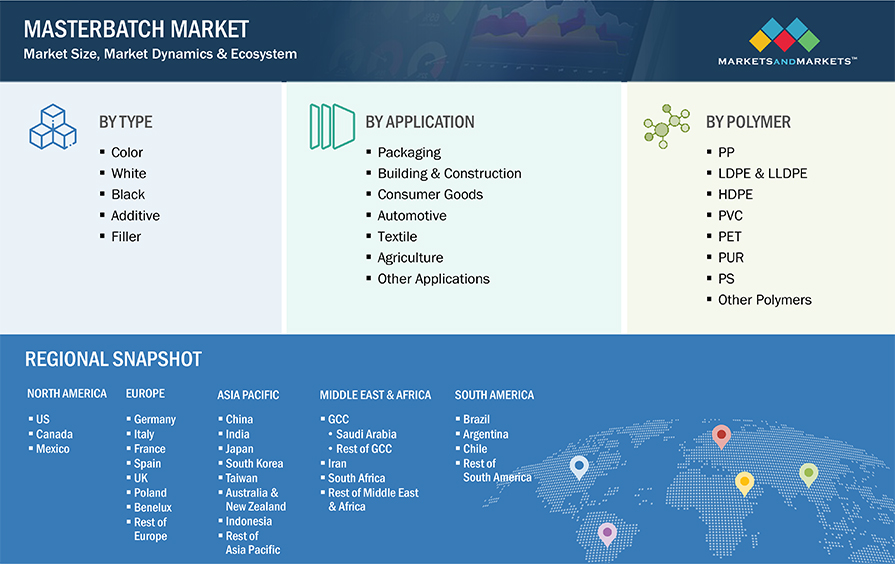 Masterbatch Market Size, Industry Share Growth Forecast, Global Trends ...