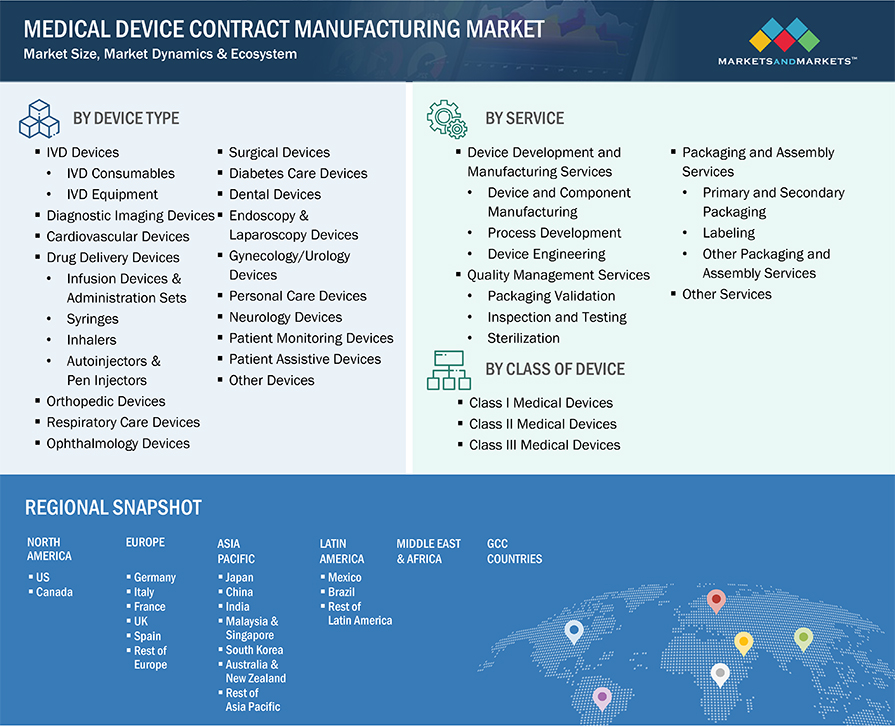 Medical Device Contract Manufacturing Market Growth, Drivers, and ...