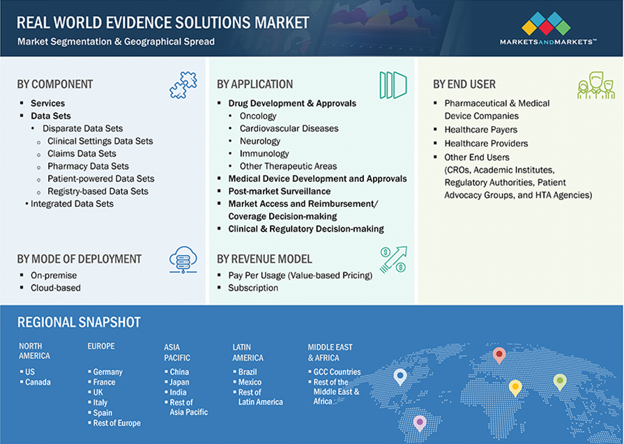 Real World Evidence Solutions Market Size, Share, Trends and Revenue ...