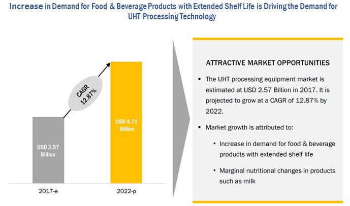 Global UHT Processing Market | Market Growth, Industry Trends and ...