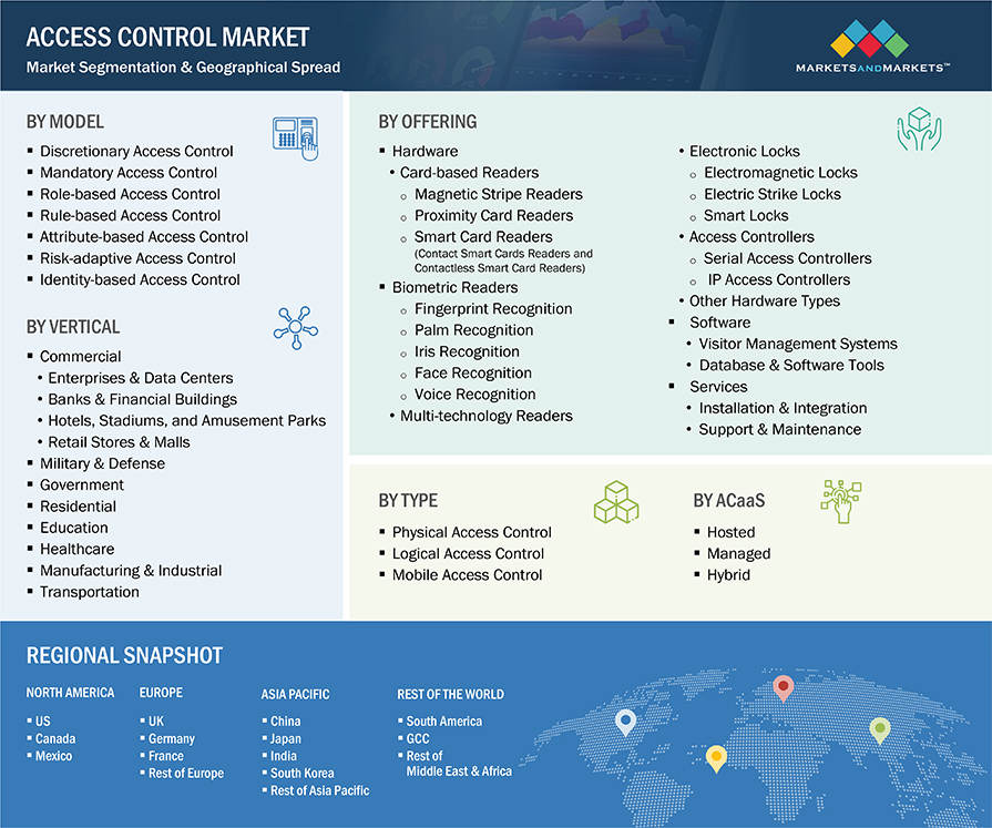 Access Control Market Size, Share & Trends [Latest]