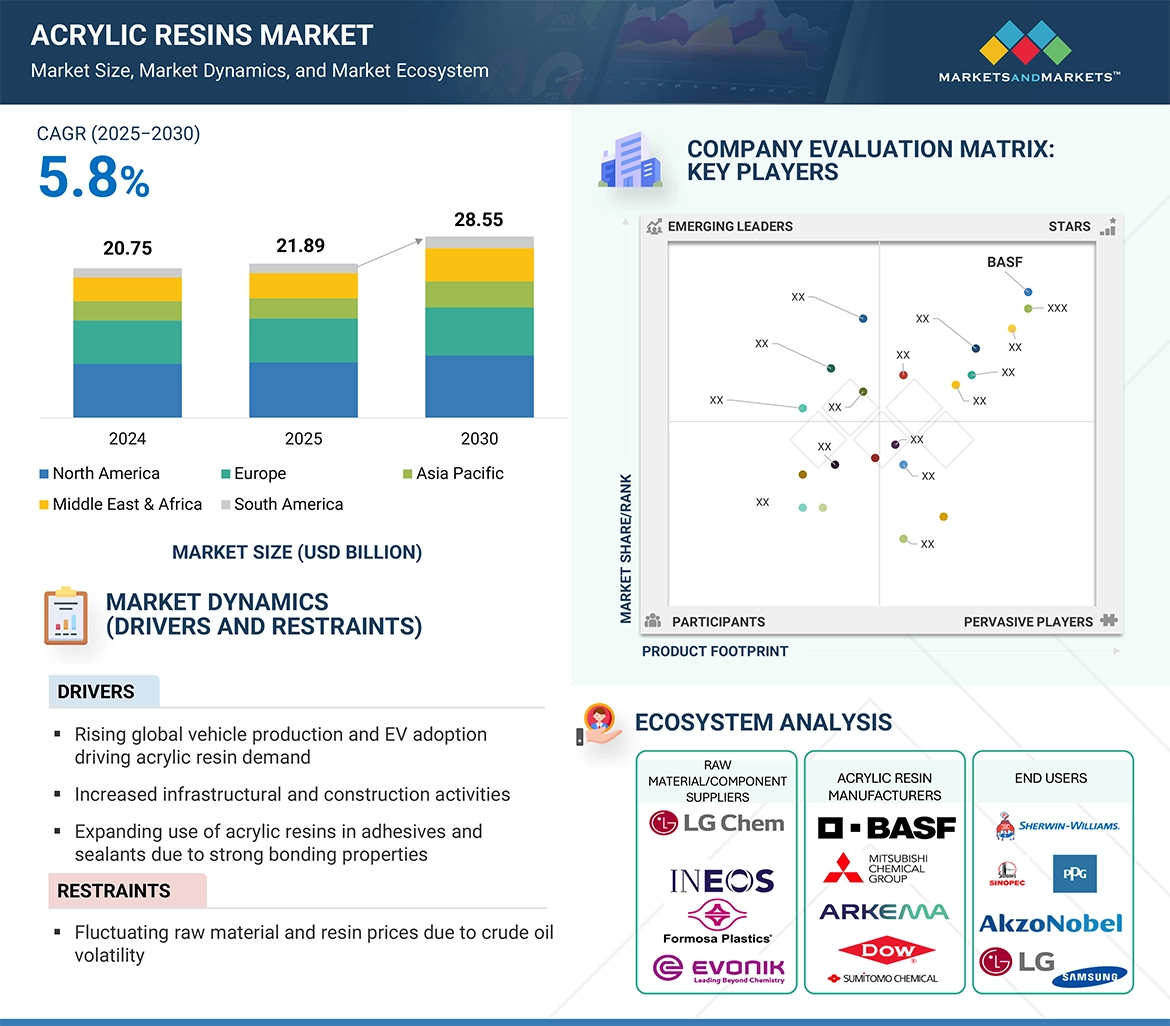 Acrylic Resins Market, Industry Size Forecast [Latest]