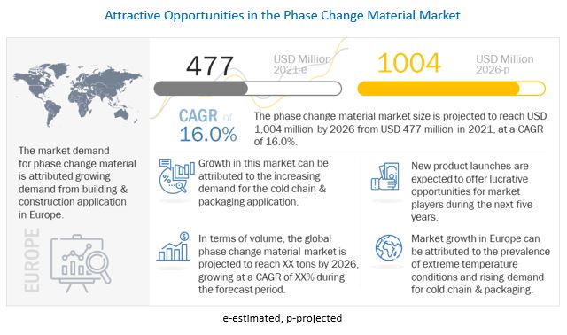 Phase Change Material Market Share, Size, Trends - [2021-2026]