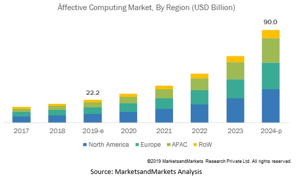 Affective Computing Market Size, Share and Global Forecast to 2024 ...
