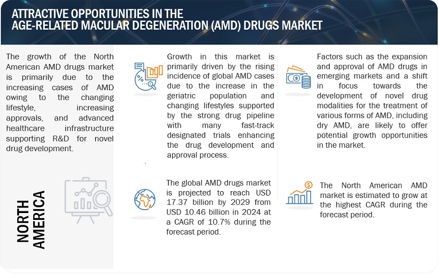 Age-related Macular Degeneration Drugs Market Growth, Drivers, and ...