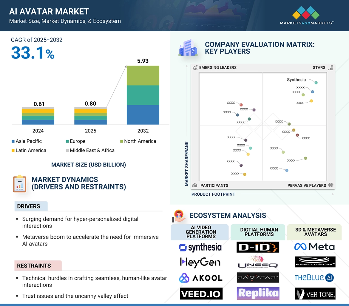 AI Avatar Market Size, Share and Global Forecast to 2032 ...