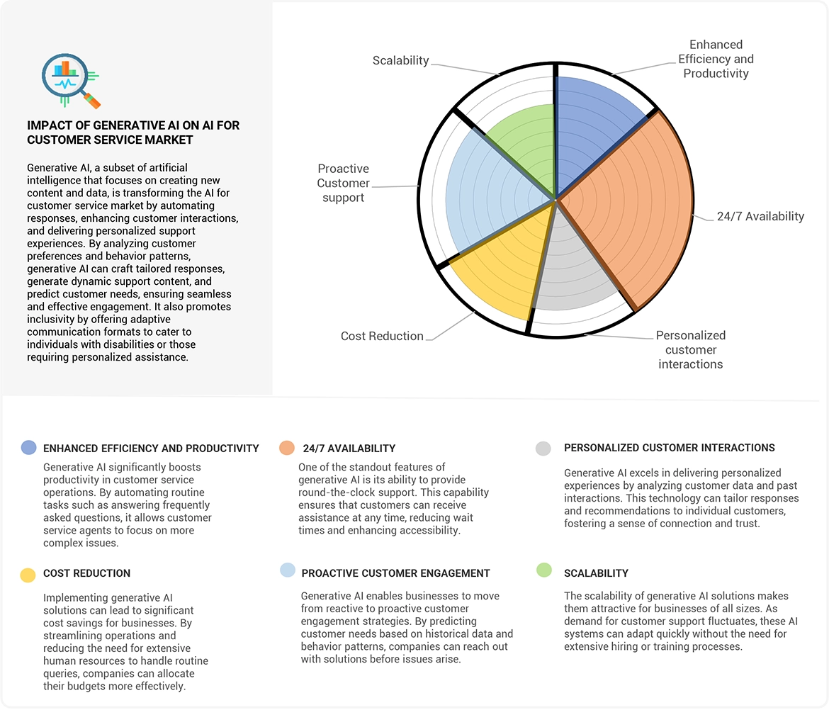 AI for Customer Service Market Size, Share, Growth Report - 2030