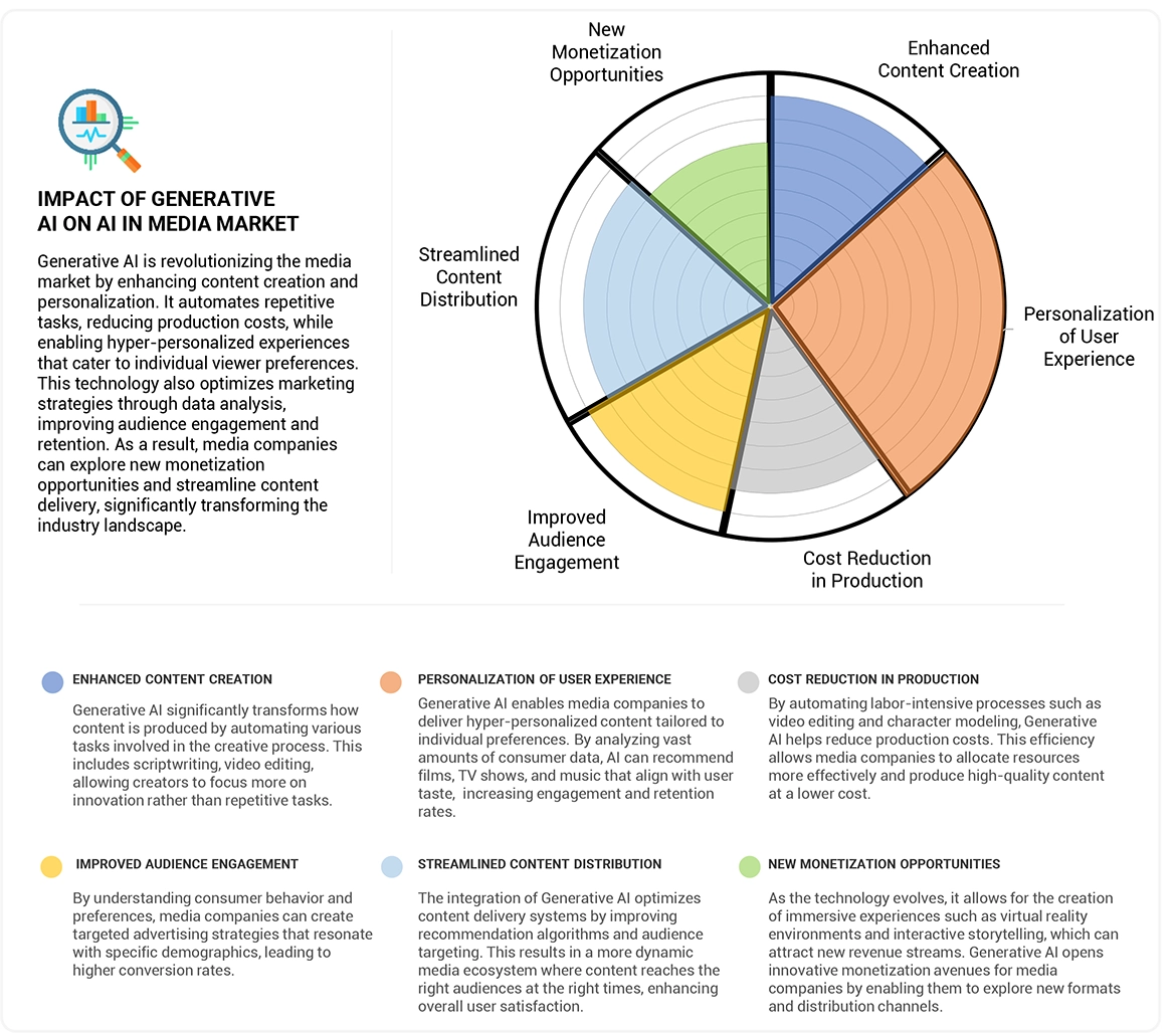AI in Media Market Size, Share and Global Forecast to 2030 ...