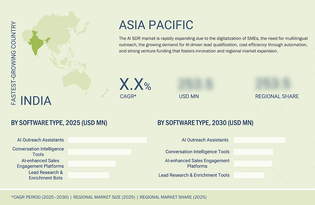 AI SDR Market Size, Share and Global Forecast to 2030 | MarketsandMarkets