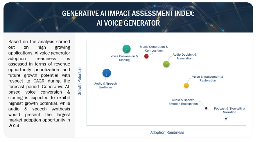AI Voice Generator Market Size, Share and Global Forecast to 2030 ...