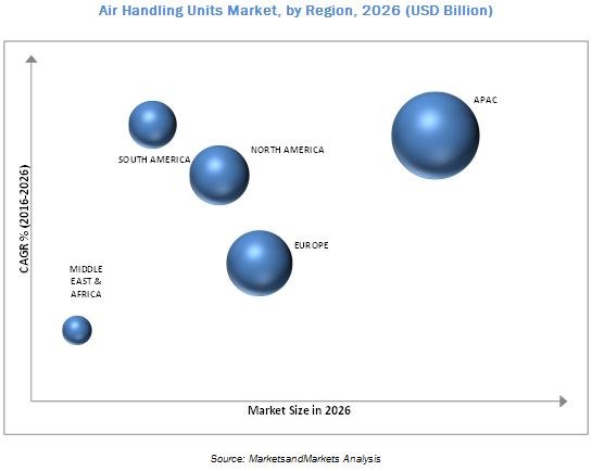 Air Handling Units Market by Application & Region - Global Forecast ...