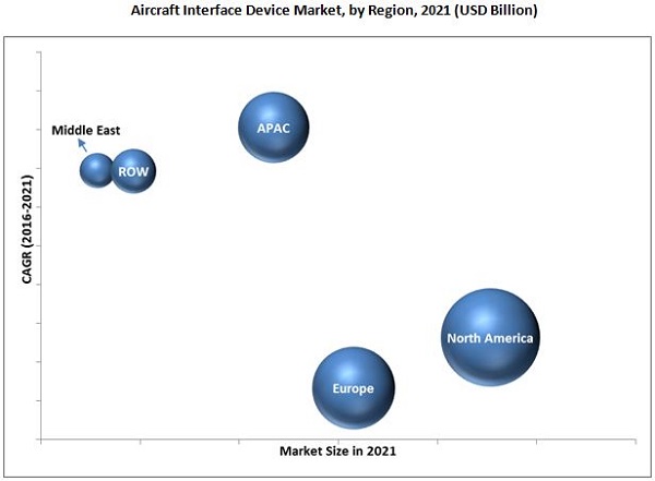 세계 항공기 인터페이스 장치 시장 글로벌 예측(~2021년)- 항공기 유형별 (NBA, WBA, RTA, VLA, 비즈니스 제트 ...