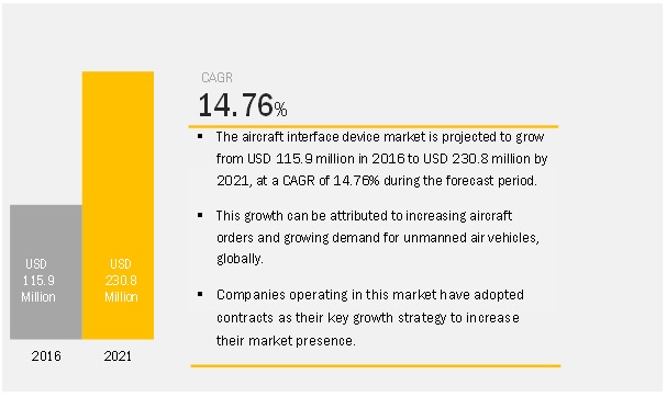 Aircraft Interface Device Market worth $230.8 million by 2021