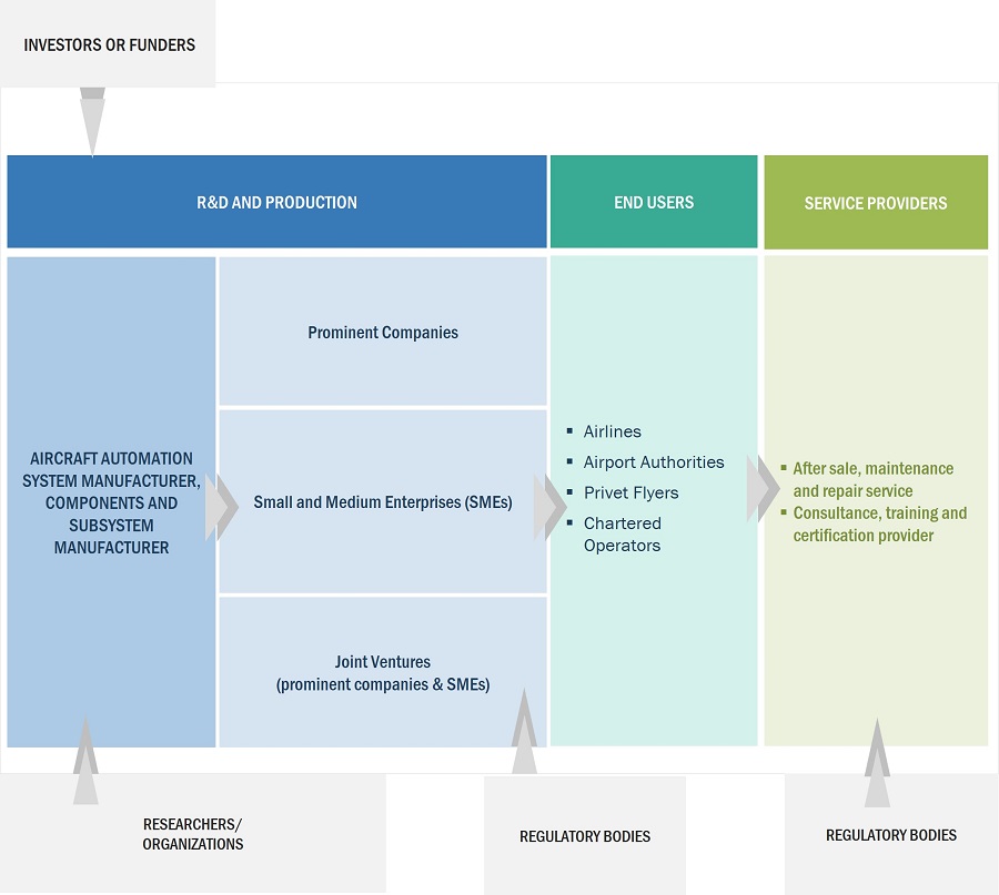 Airport Automation Market Size, Share, Industry Growth, Trends, and ...