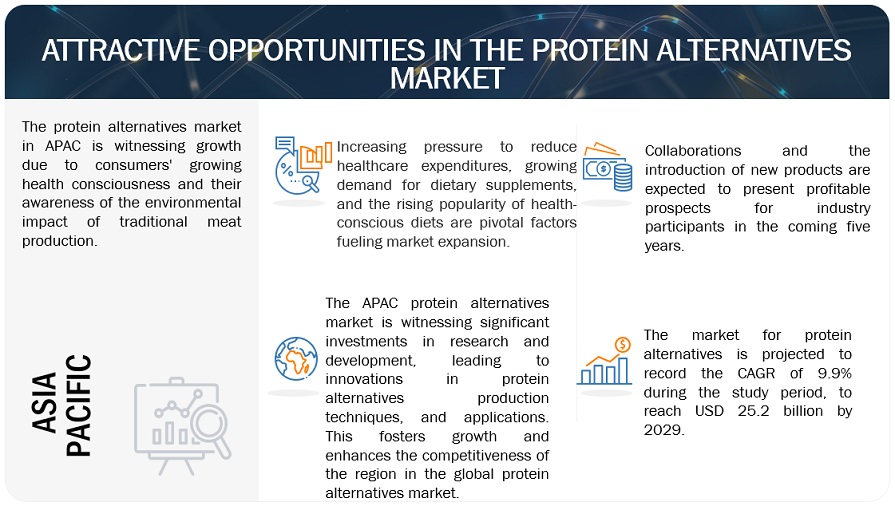 Protein Alternatives Market Size, Share, and Industry Outlook (2024-2029)