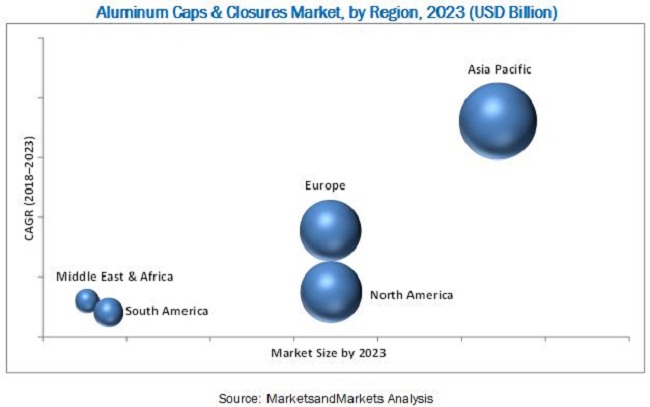 Aluminum Caps & Closures Market Global Forecast to 2023 | MarketsandMarkets