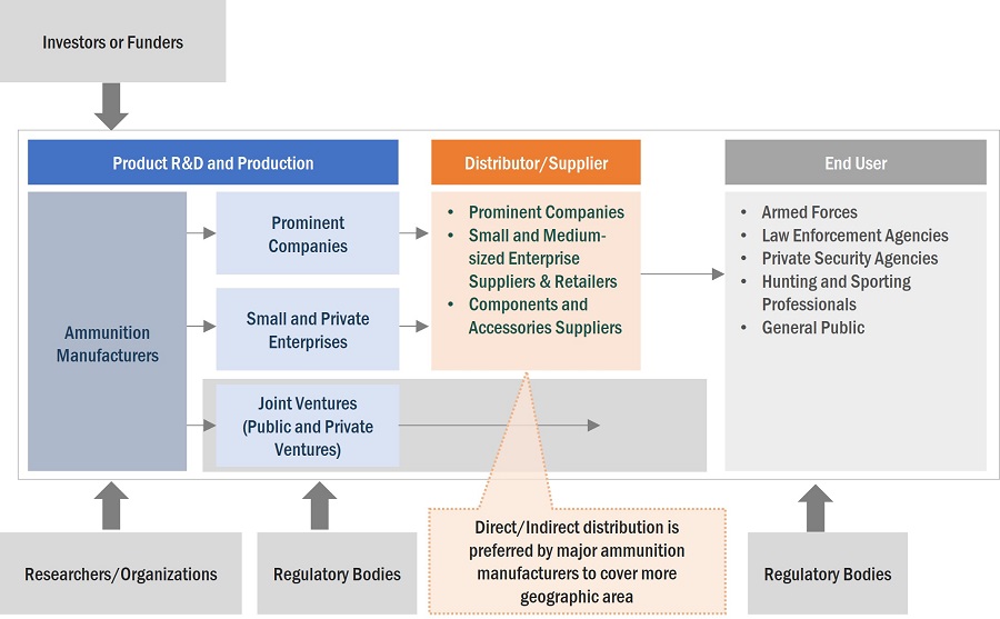 Ammunition Market Size, Share, Industry Report, Revenue Trends and ...