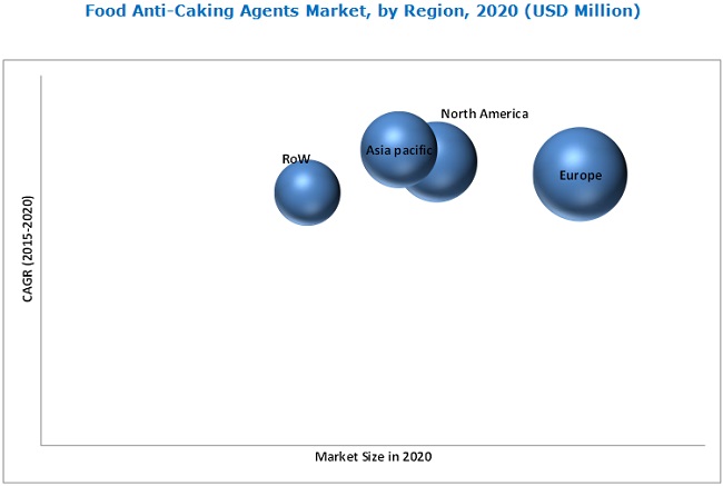 Food Anti-caking Agents Market by Type, Application, Region - 2020 ...