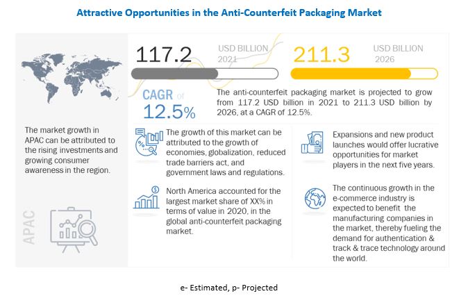 Anti-counterfeit Packaging Market Global Forecast to 2026 ...