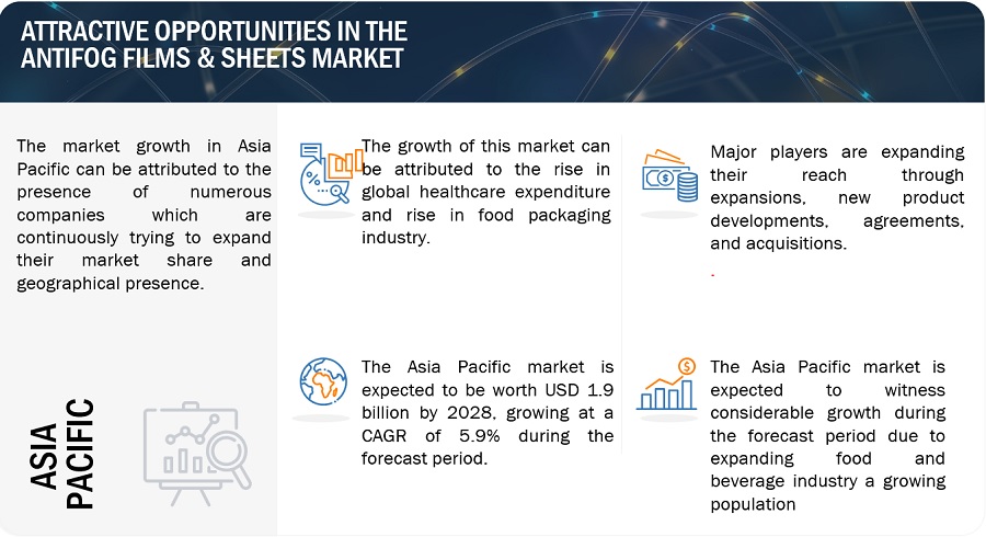 Antifog Films & Sheets Market, Global Industry Size Forecast