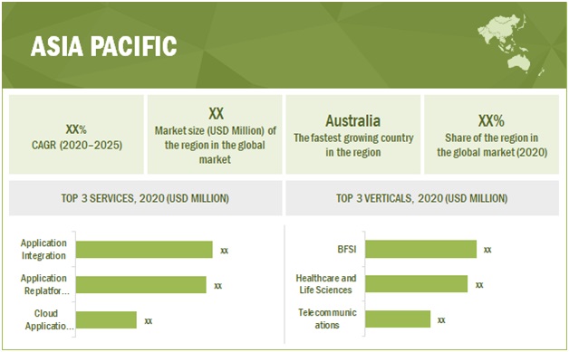Application Modernization Services Market Size, Growth, Trends and ...