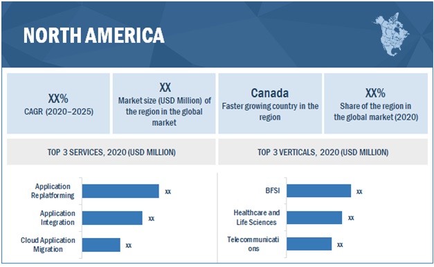 Application Modernization Services Market Size, Growth, Trends and ...