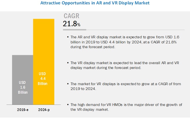 AR and VR Display Market | Size, Share, system and Industry Analysis ...