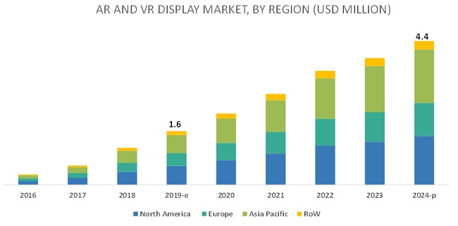 AR and VR Display Market | Size, Share, system and Industry Analysis ...