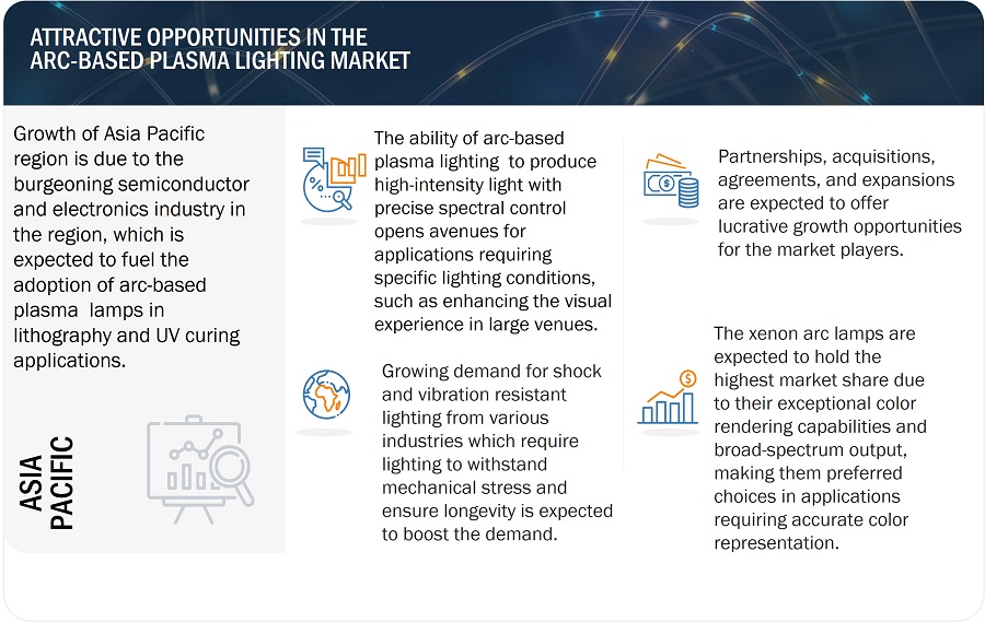 Arc-based Plasma Lighting Market Size, Share, and Growth Analysis 2032